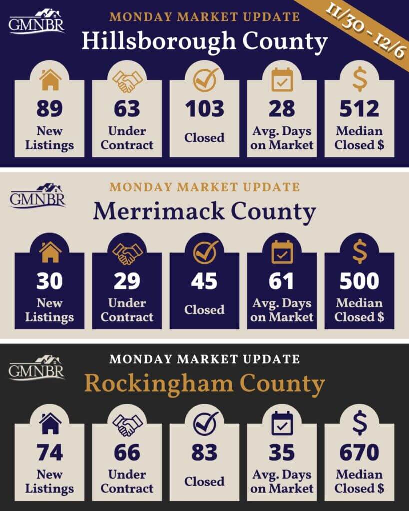 Monday Market Update - Greater Manchester/Nashua Board of REALTORS®
